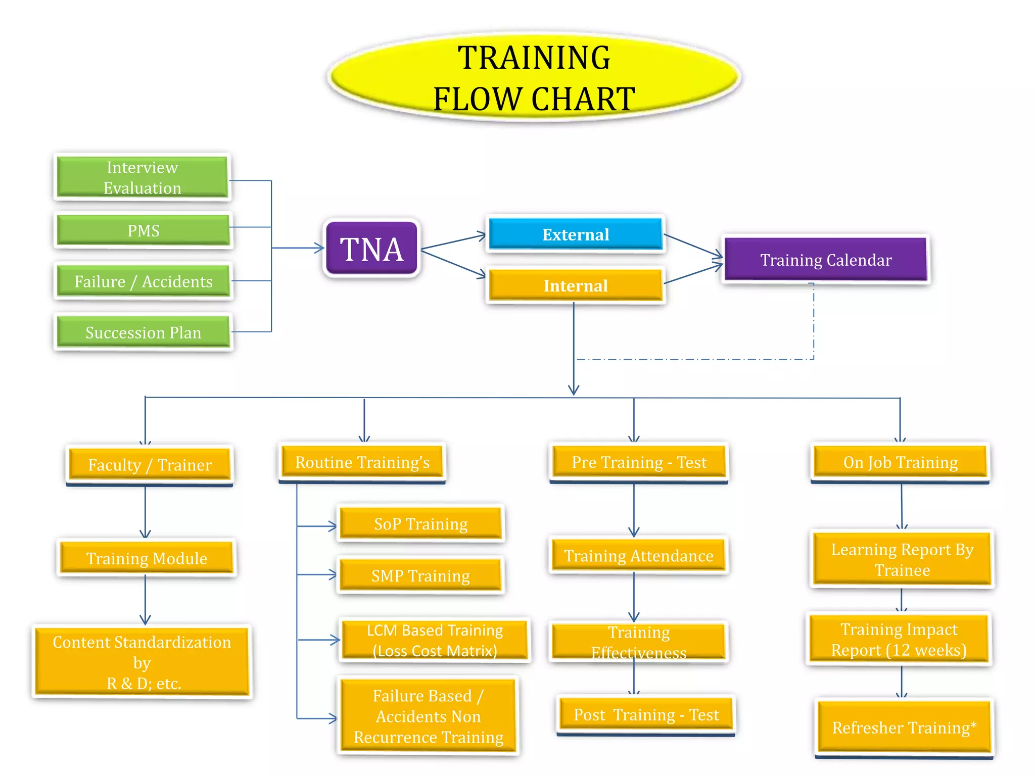 Training, process flow chart sop's | PPTX