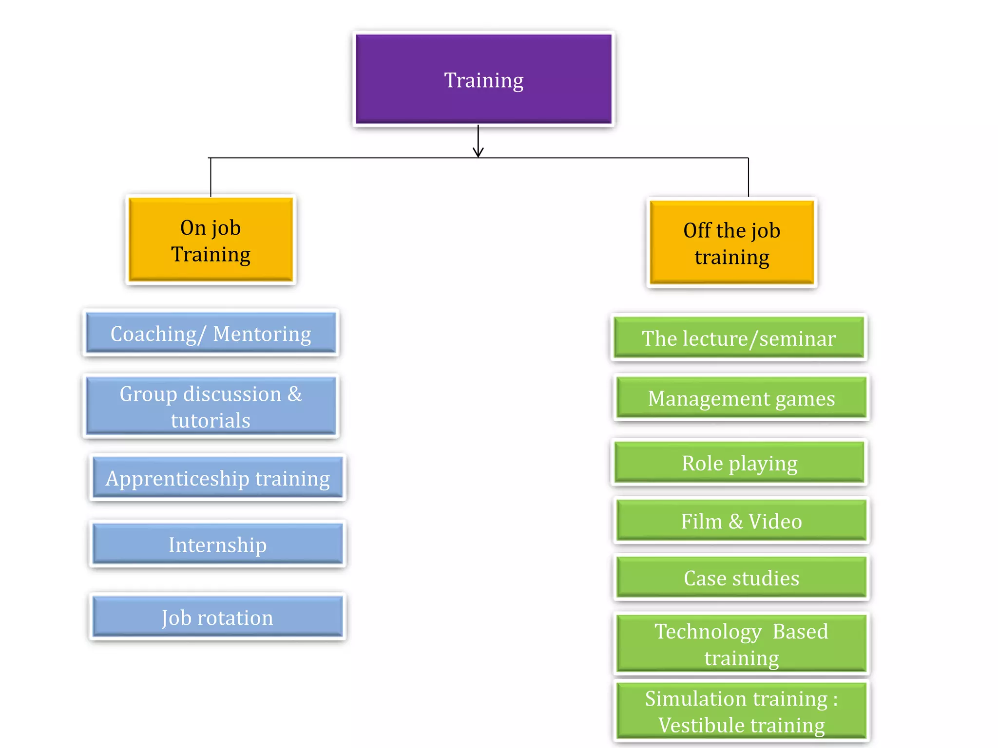 Training, process flow chart sop's | PPTX