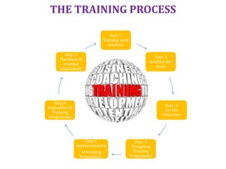 Training, process flow chart sop's | PPTX