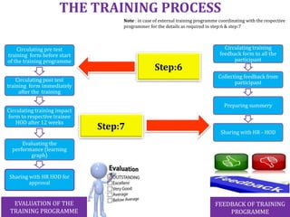 Training, process flow chart sop's | PPTX