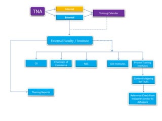 Training, process flow chart sop's | PPTX