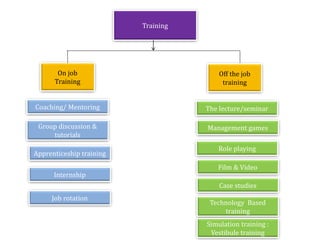 Training, process flow chart sop's | PPTX