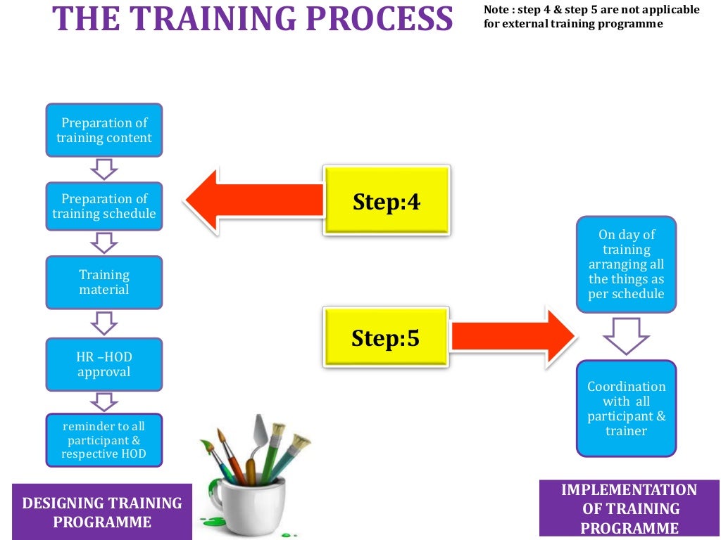 Training, process flow chart sop's Training, process flow chart sop's