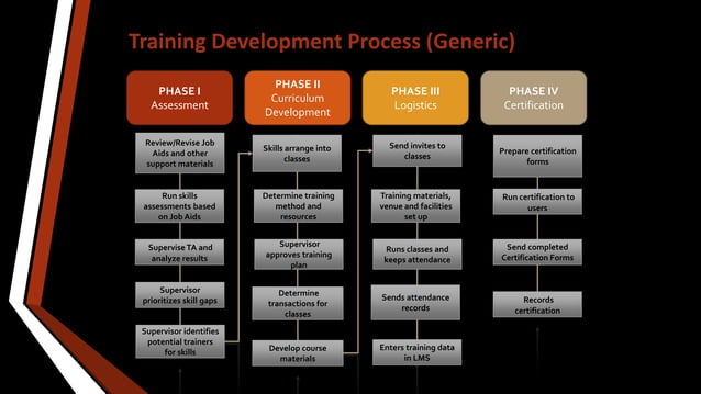 Training Process Framework | PDF | Business Administration | Business