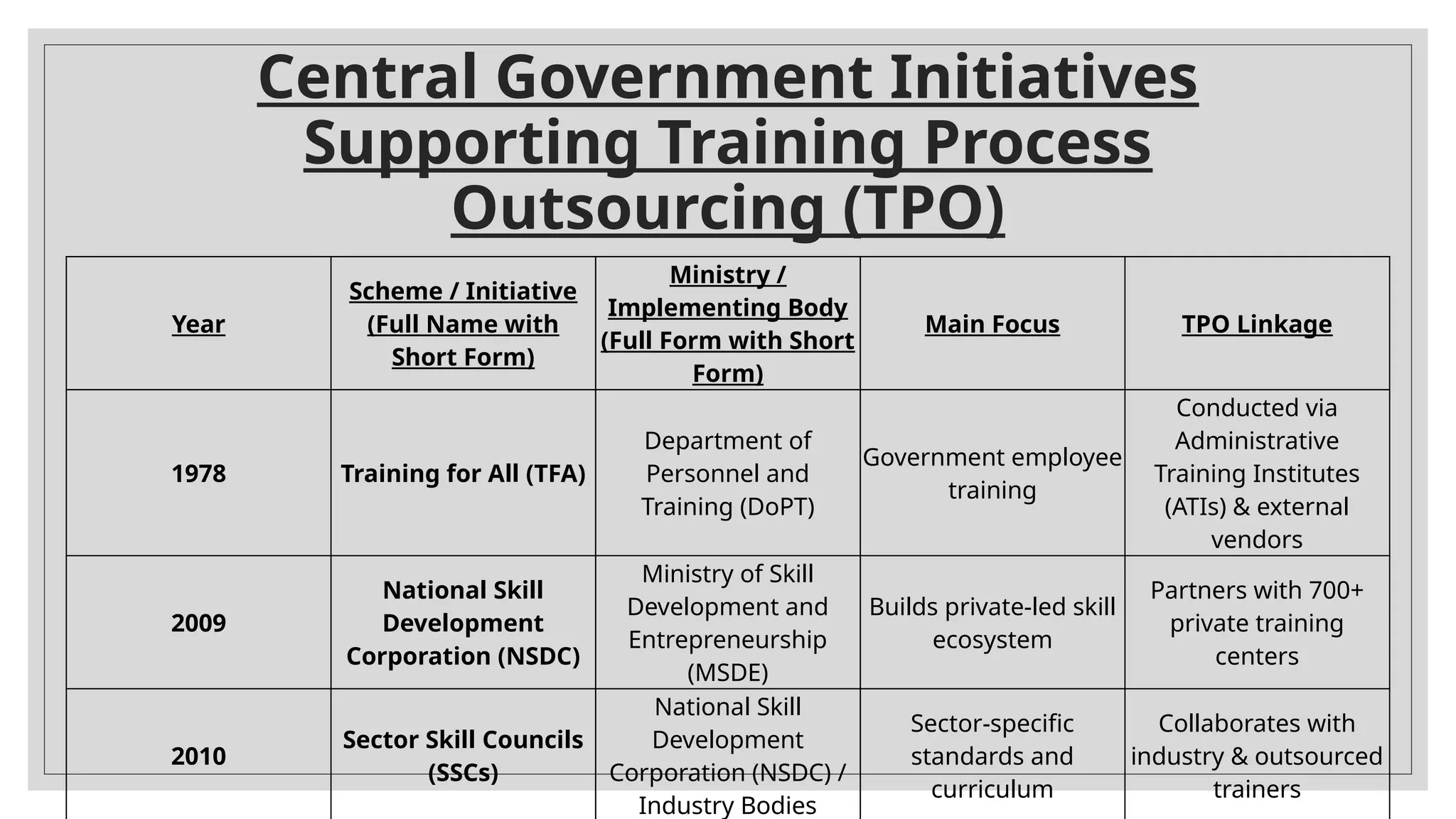 TRAINING PROCESS OUTSOURCING with government schemes | PPTX
