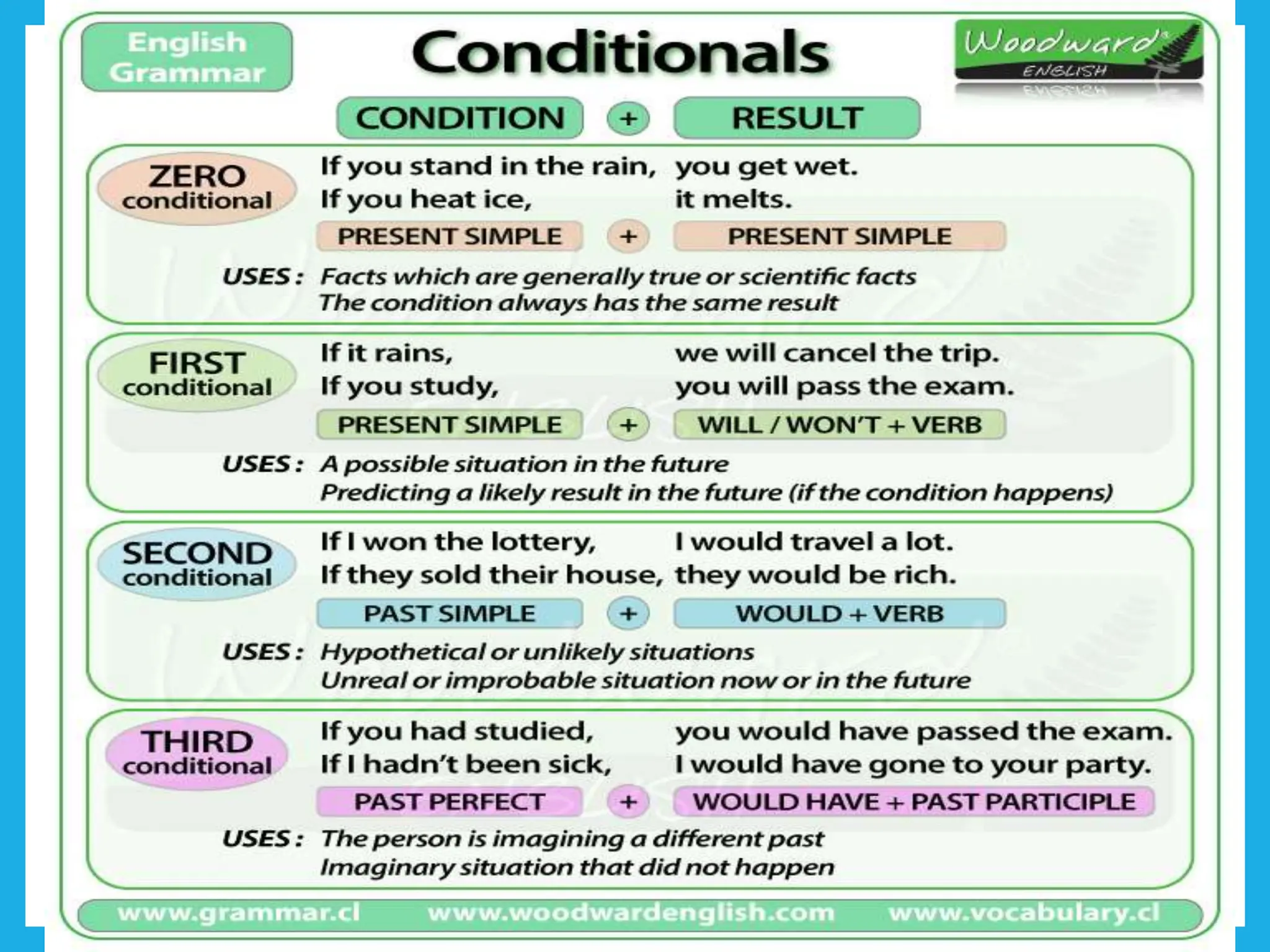 Training program (level A1) tense, prepositions, etc | PPTX