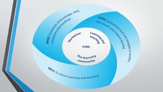 Training program - assessment in education (PYP) | PPTX