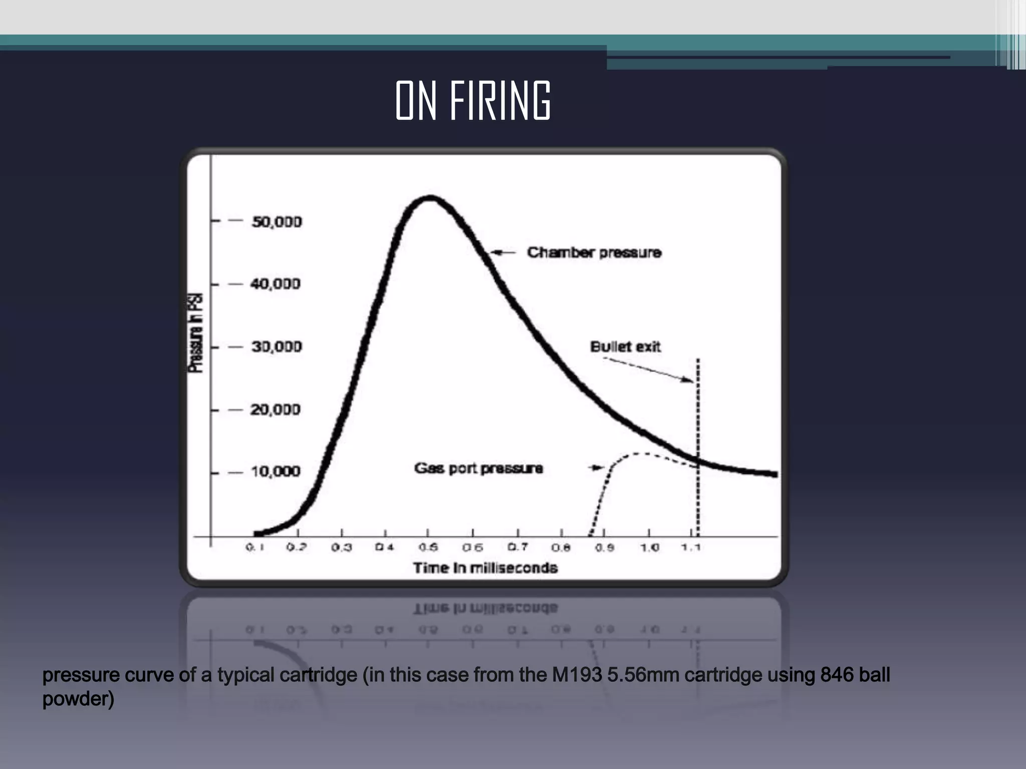 Barrel pressure measurements inside a gun chamber | PPTX | Arms ...