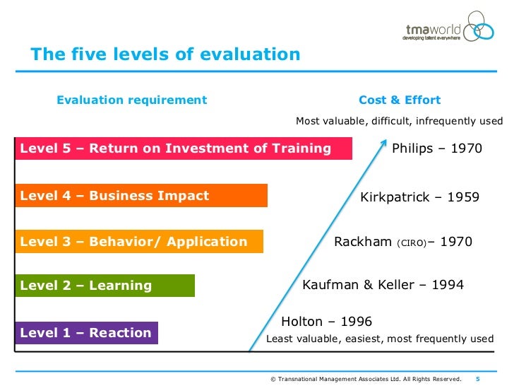 Training ROI Made Simple