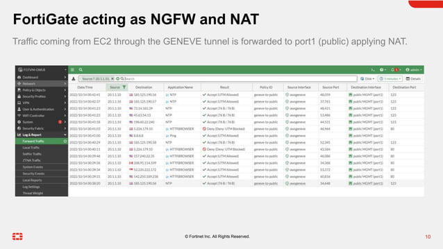 FortiGate 2-ARM Mode integration with AWS GWLB | PPTX