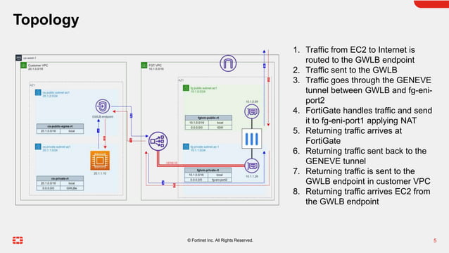 FortiGate 2-ARM Mode integration with AWS GWLB | PPTX
