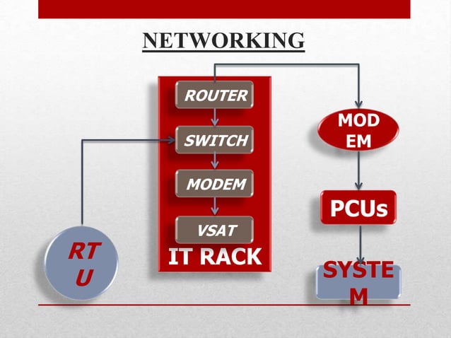 PPT on Substation Automation through SCADA | PPTX