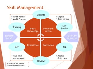 Trainings for Managers of internal audit department | PPT