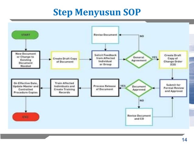 Sekilas tentang Materi Training SOP | PPT