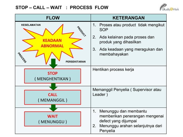 Training Stop Call Wait | PPTX