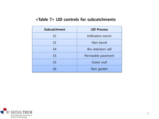 Training SWMM LID control | PPTX
