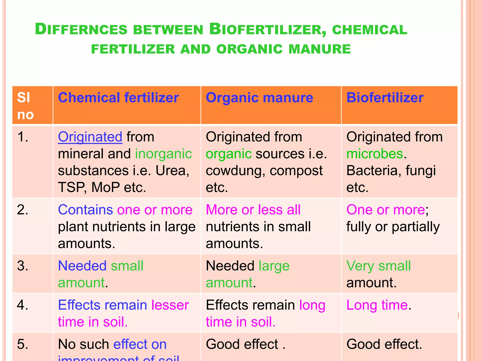 BIOFERTILIZERS: BENEFITS, PRODUCTION AND METHODS OF BIOFERTILIZER ...