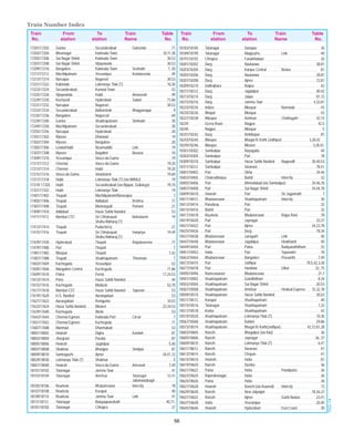 Train no index | PDF