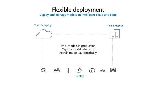 Training of Python scikit-learn models on Azure | PPT