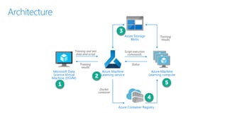 Training of Python scikit-learn models on Azure | PDF | Cloud Computing | Internet