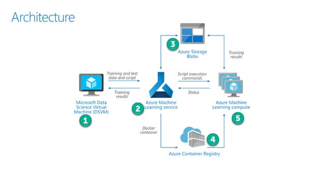 Training Of Python Scikit Learn Models On Azure Ppt