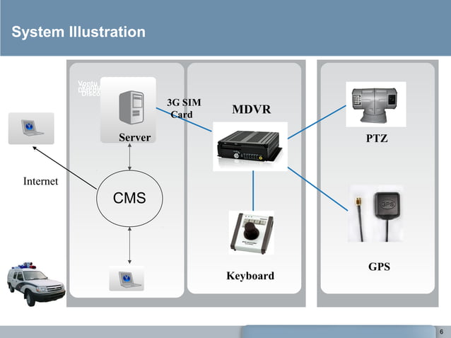 Police Enforcement 3G Mobile DVR Video Surveillance System | PPT ...