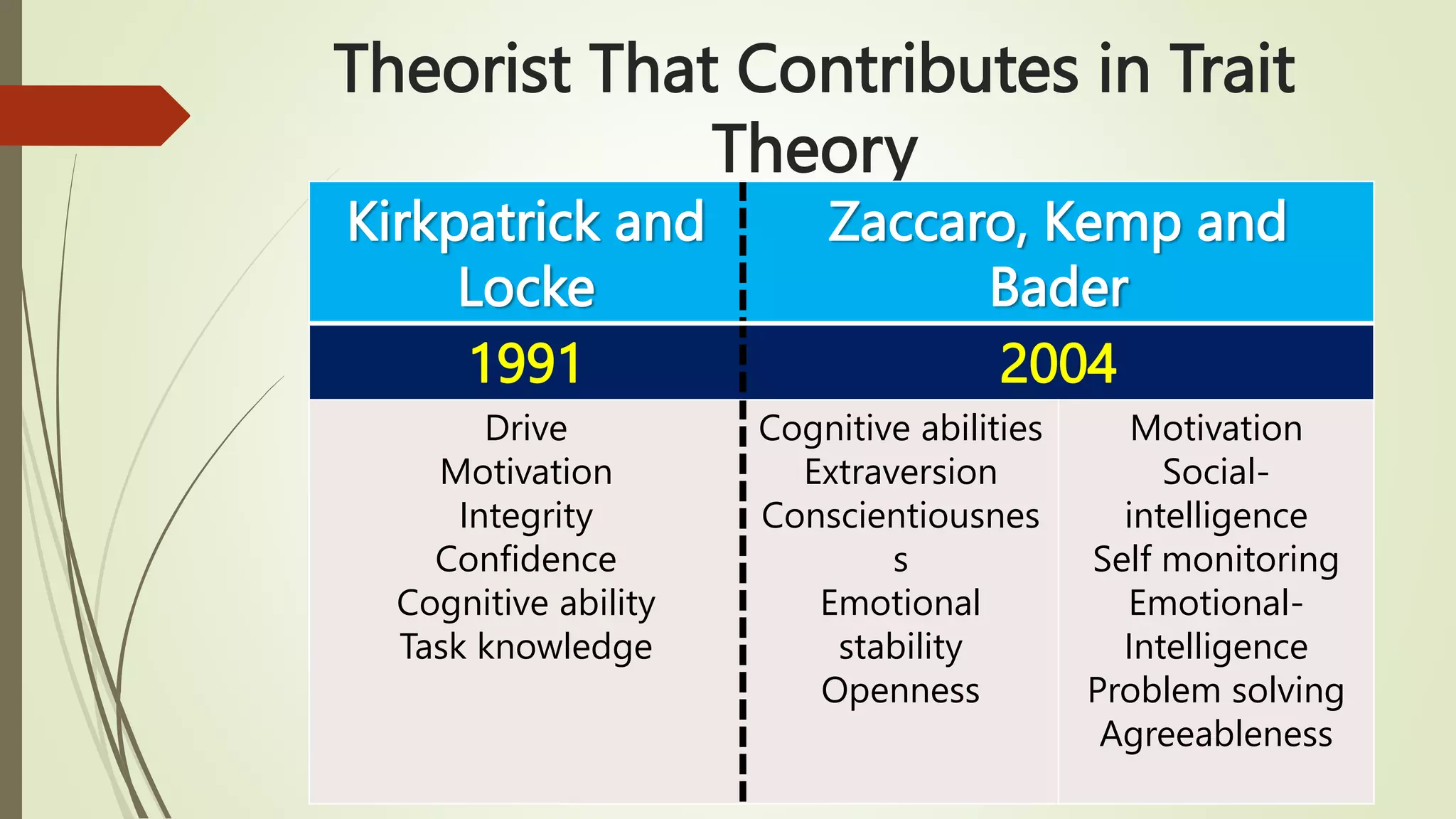 Traits theory Approach.pptx