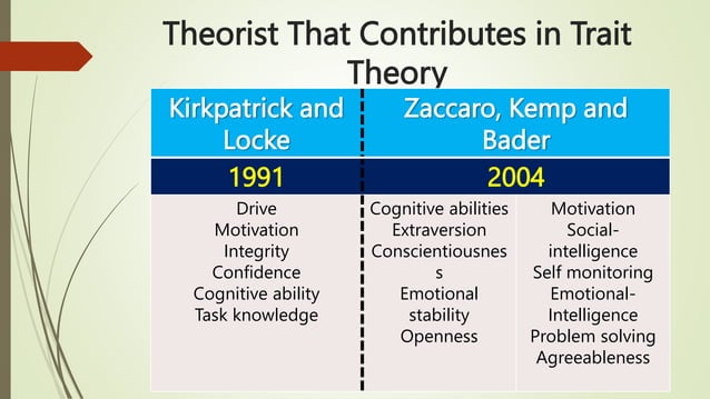 Traits theory Approach.pptx