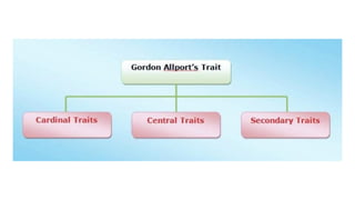 Gordon Allport Trait Theory of Personality | PPTX | Mental Health ...