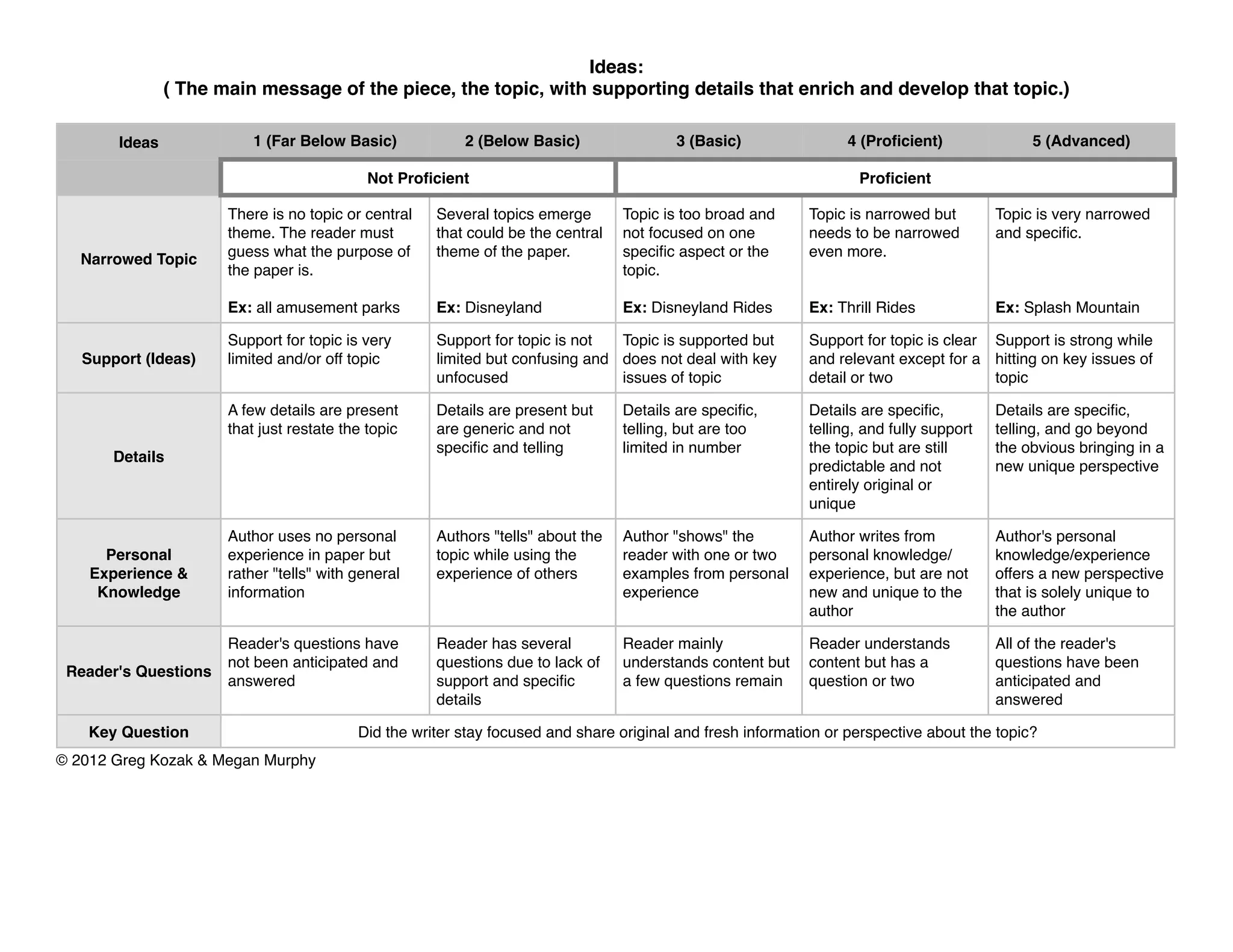 Trait Writing Rubric | PDF