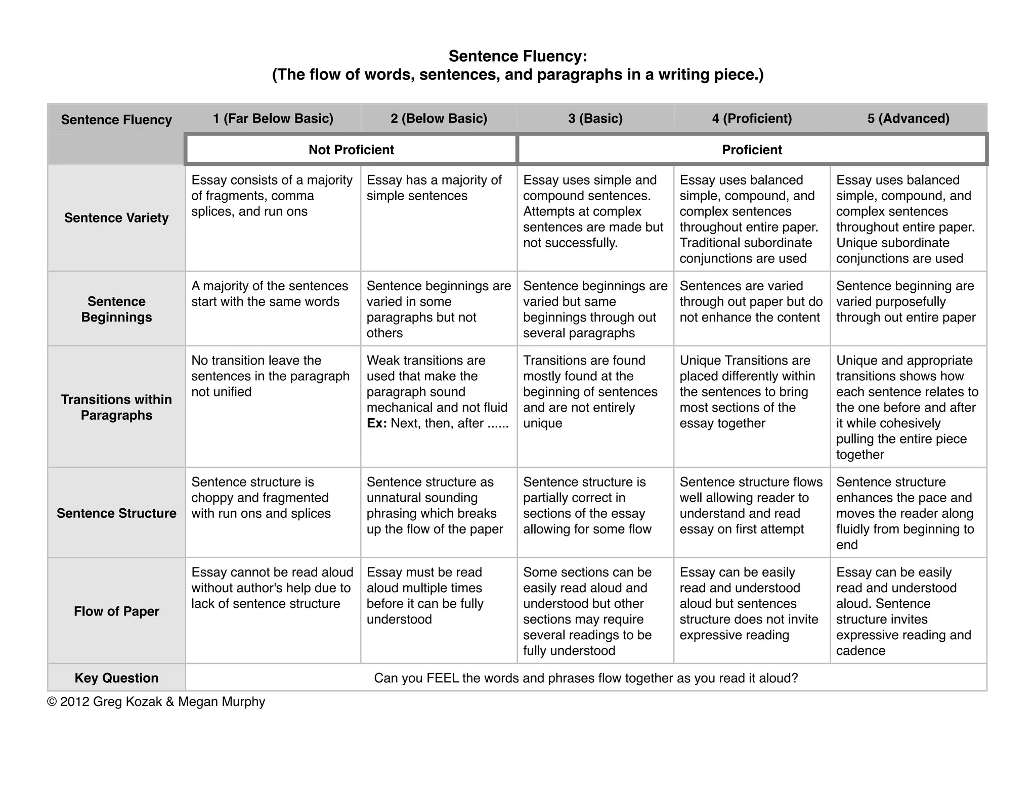 Trait Writing Rubric | PDF