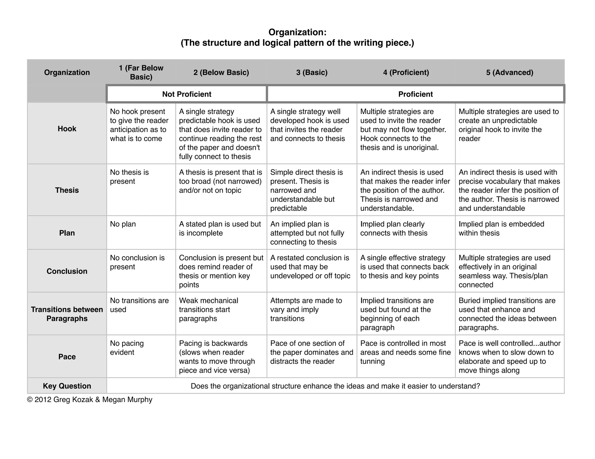 Trait Writing Rubric | PDF