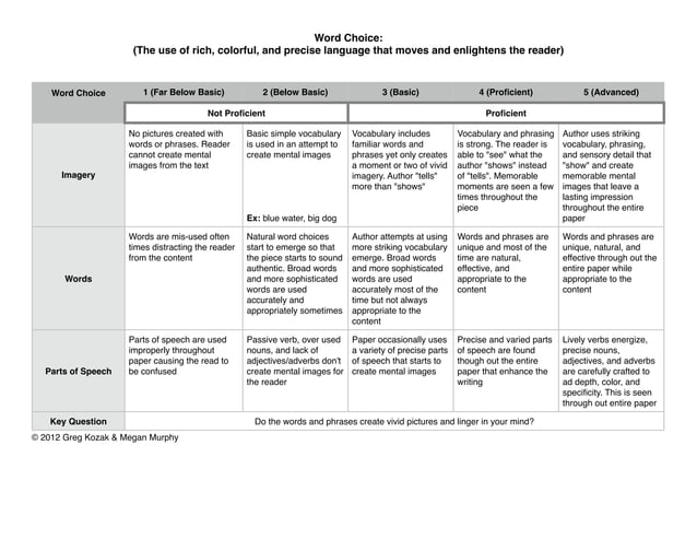 Trait Writing Rubric | PDF
