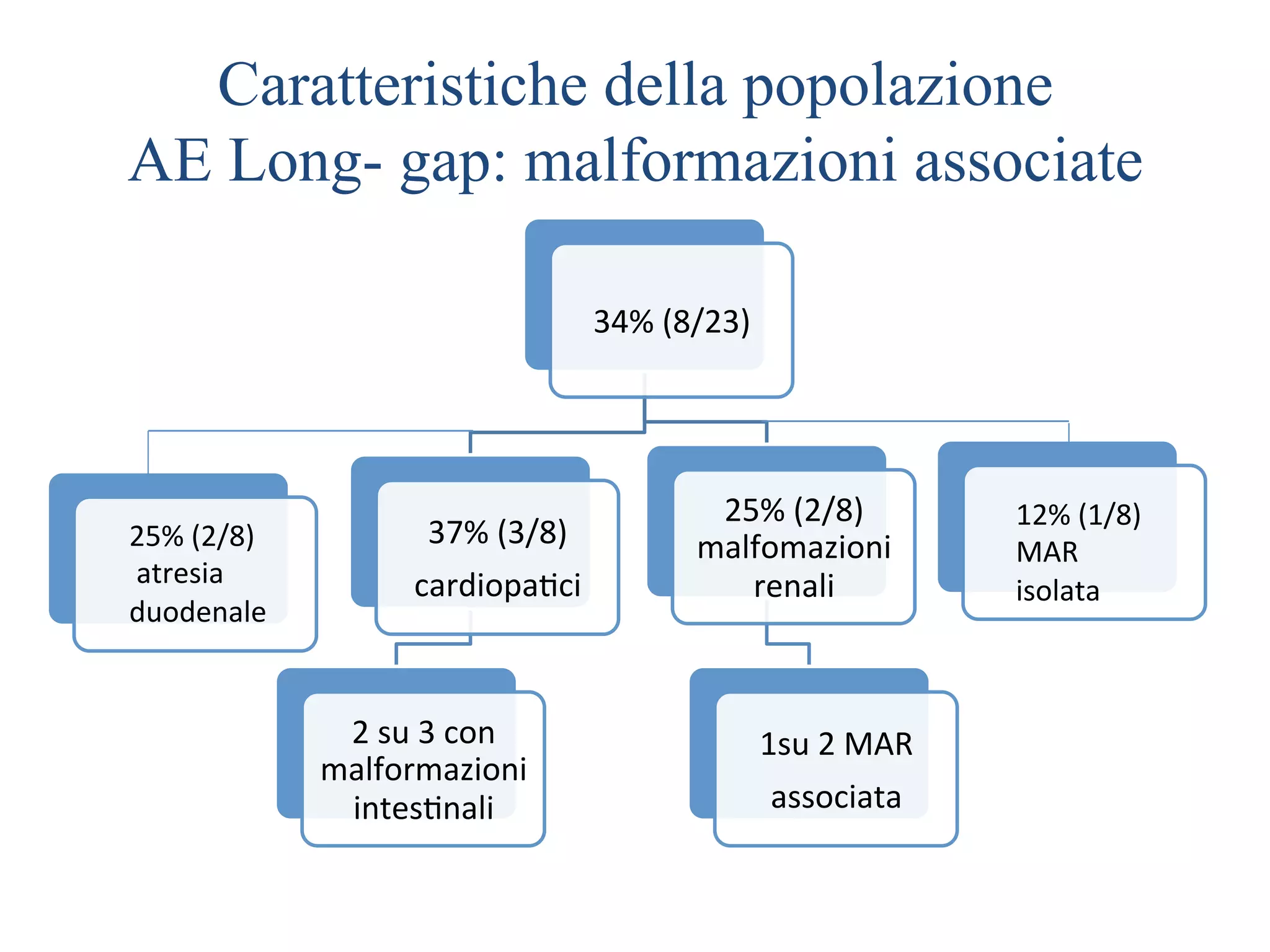 Atresia Esofagea - Chirurgia nel long-gap | PDF