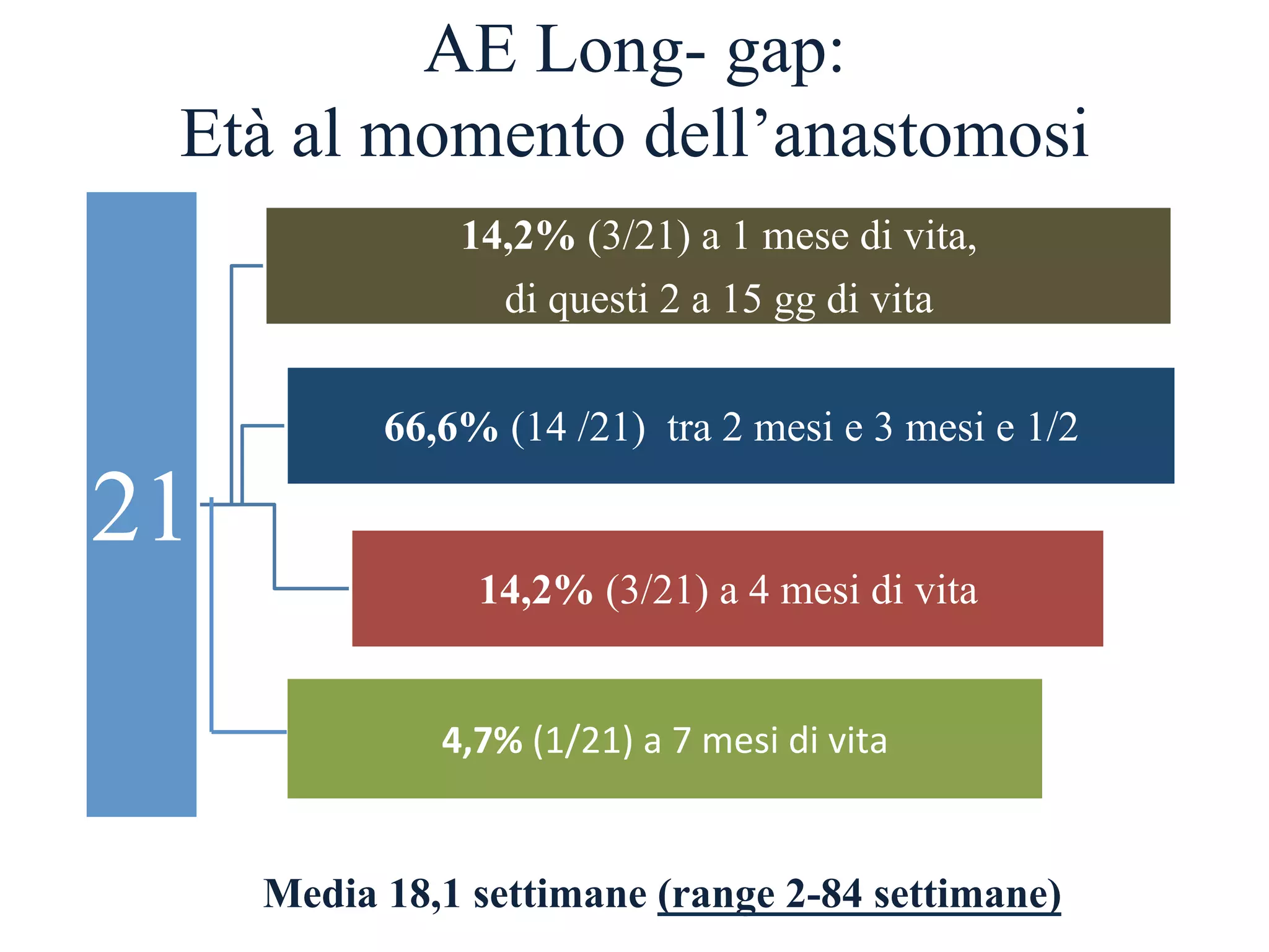 Atresia Esofagea - Chirurgia nel long-gap | PDF