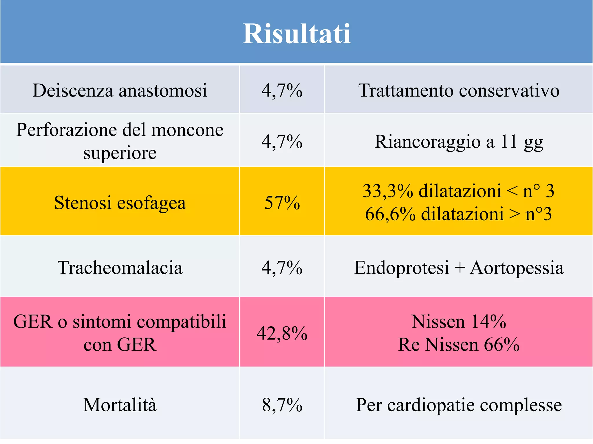 Atresia Esofagea - Chirurgia nel long-gap | PDF