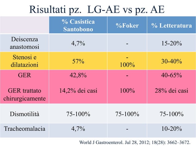 Atresia Esofagea - Chirurgia nel long-gap | PPT