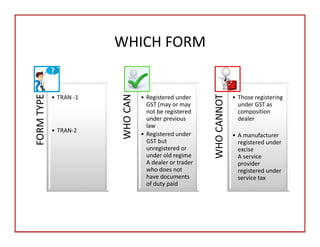 FORM TRAN1 AND TRAN2 -BASICS | PPT