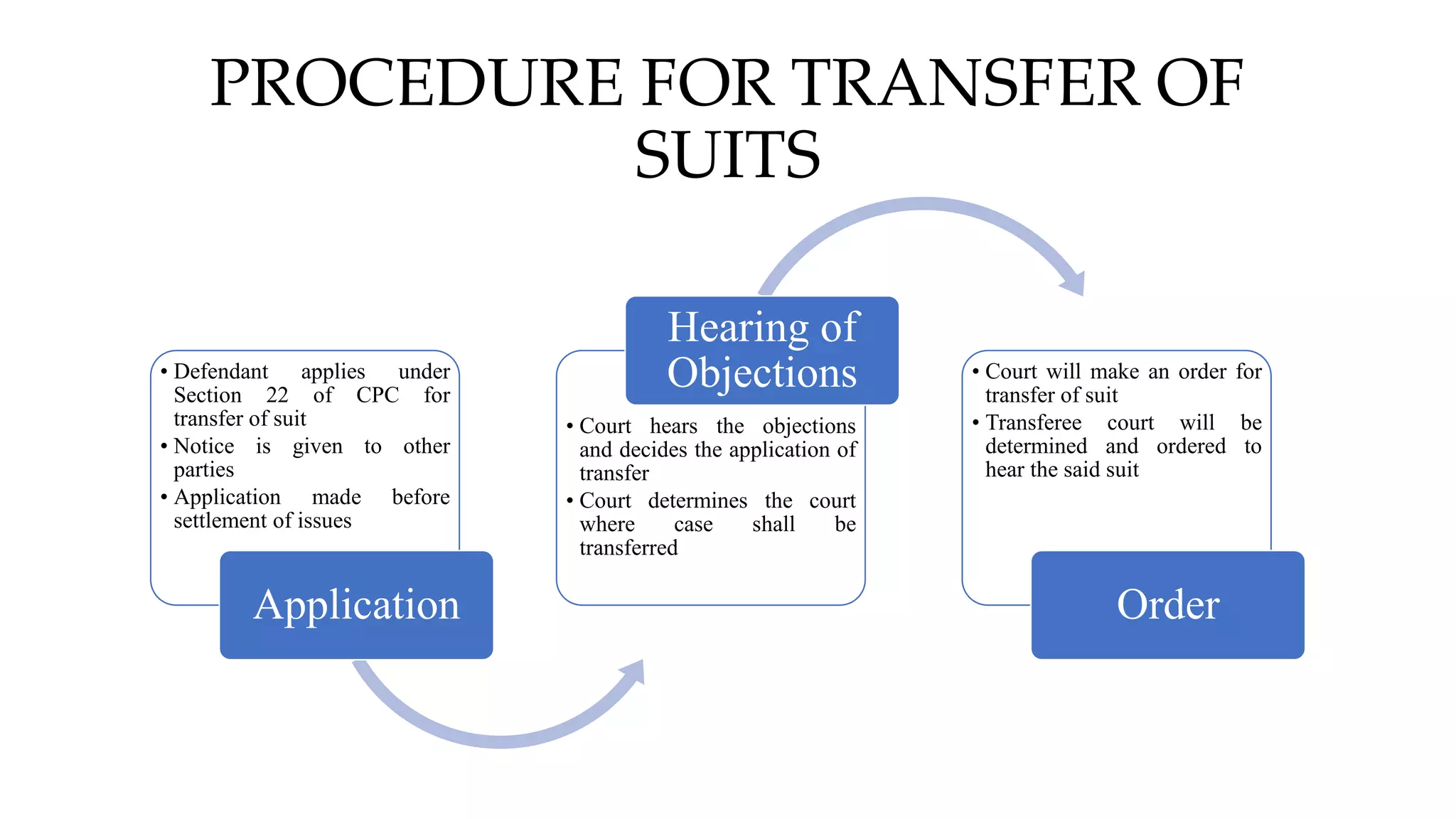 Tranfer of Cases under CPC.pptx
