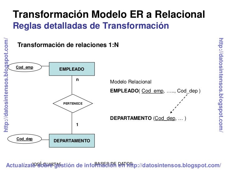 2. Modelos Relacionales (MR) a partir de Modelos Entidad Relación – TIC ...