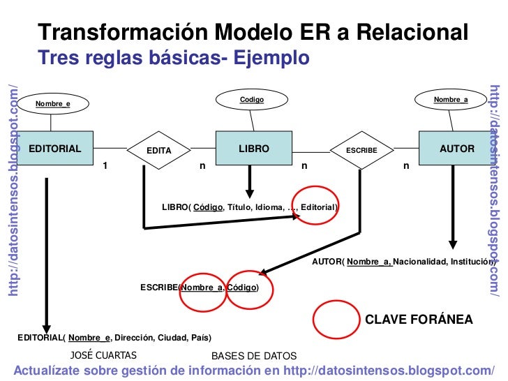 Diferencias Entre El Modelo Entidad Relacion Y Relacional Images Diferencias Entre El Modelo Entidad Relacion Y Relacional Images