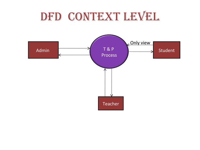 Traning and placement management system | PPT