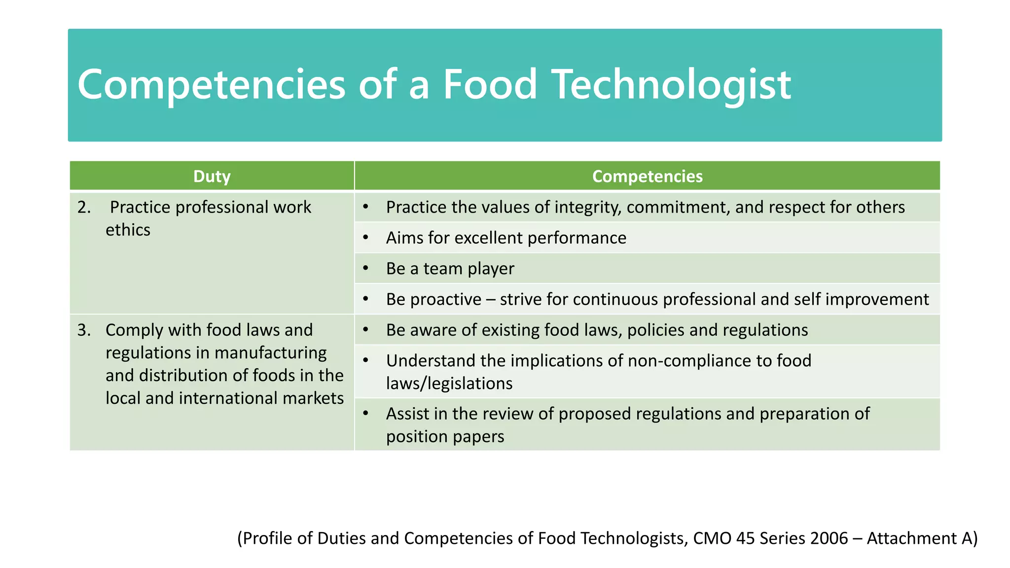 Tranining education competencies of food technologists | PPTX
