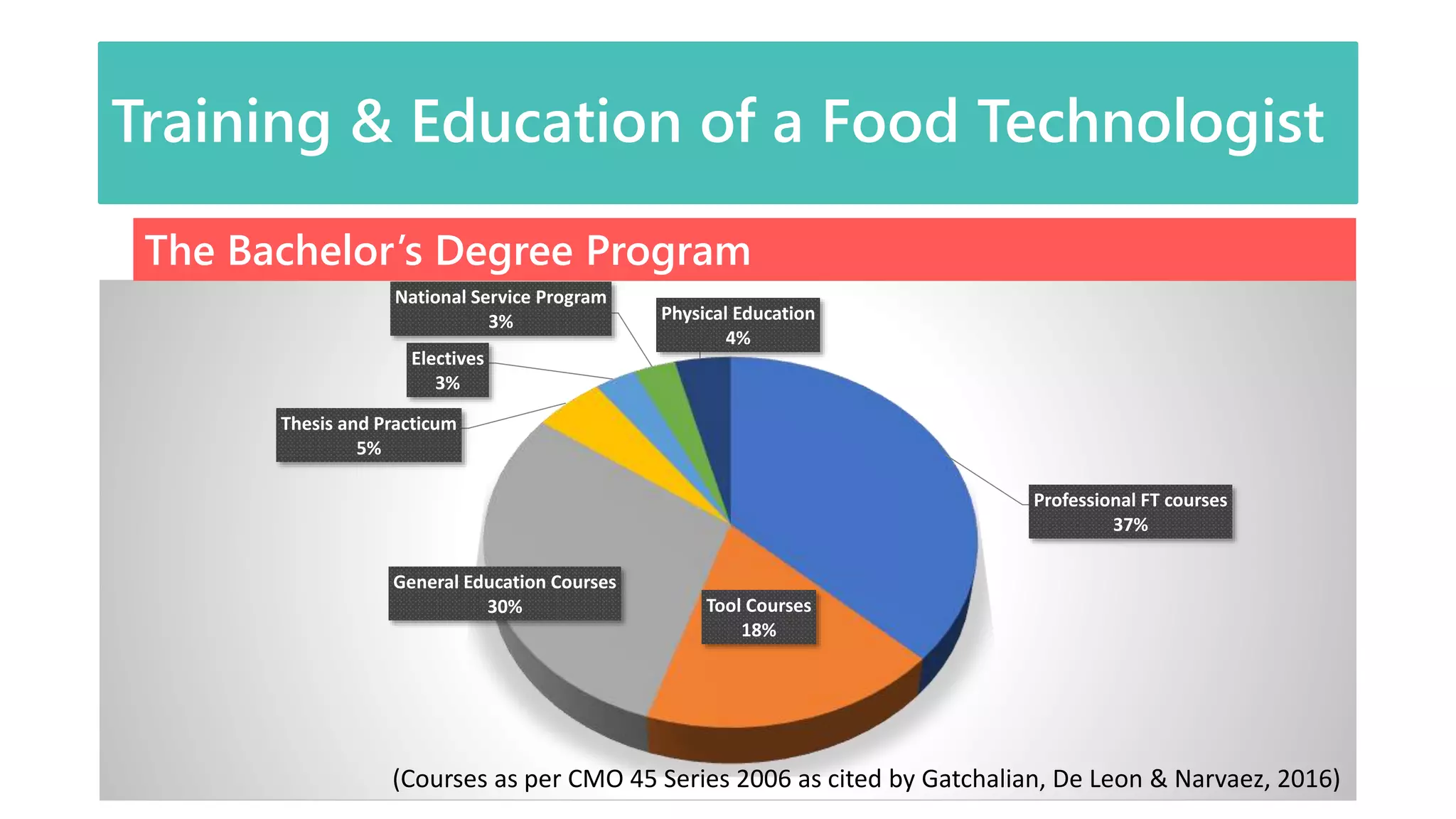 Tranining education competencies of food technologists | PPTX