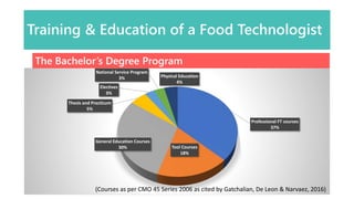 Tranining education competencies of food technologists | PPTX