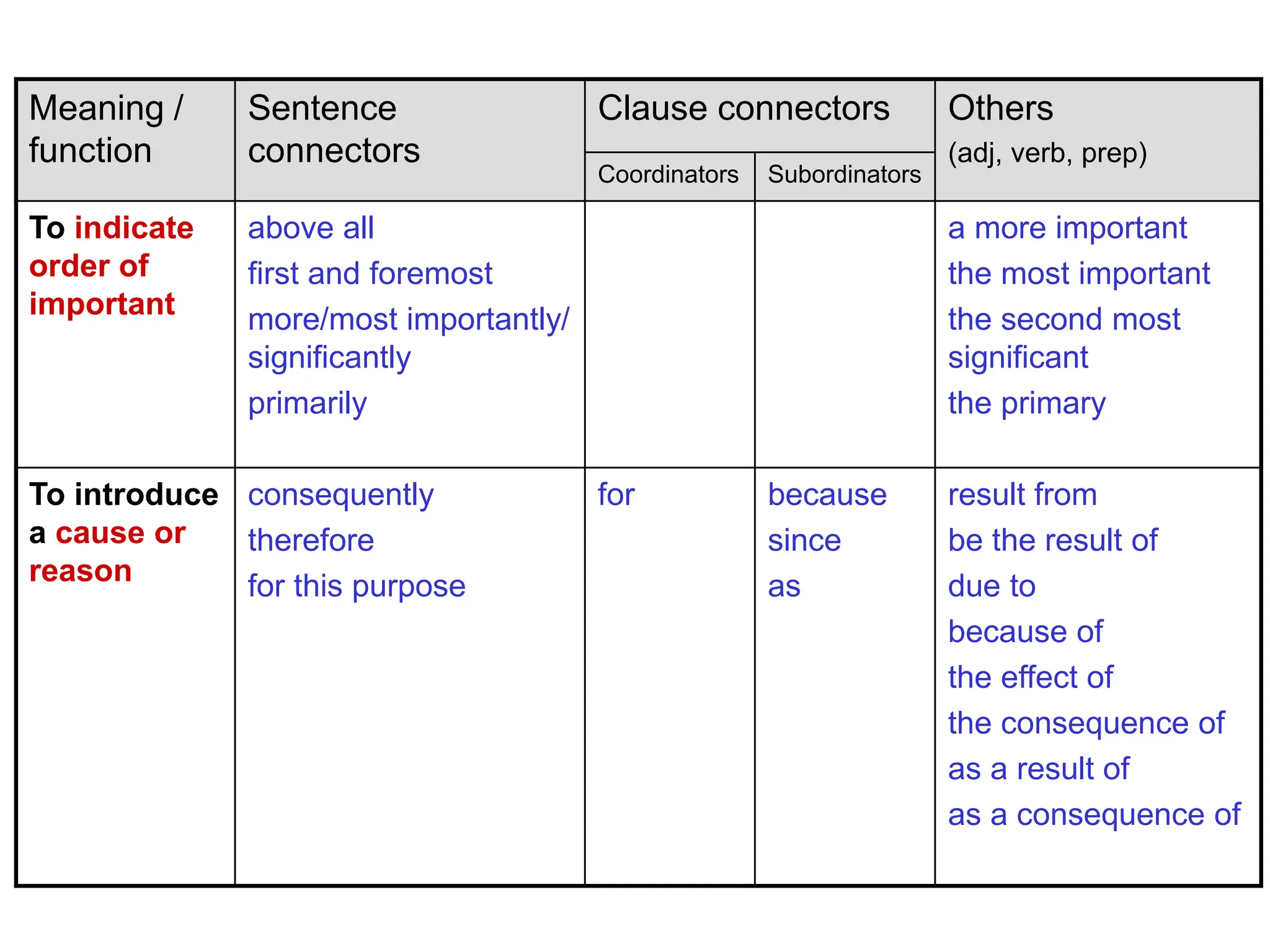 Tranistions -Signal Words.ppt