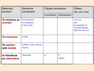 Tranistions -Signal Words.ppt