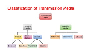 Tranmsission Media in Data Communication .pptx