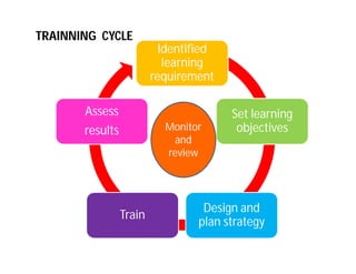 Tranning and development ppt | PDF