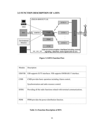 Industrial Training Report on Telecomunication | PDF